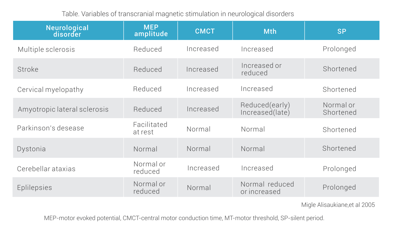 Motor Evoked Potentials: Overview & Corticospinal
