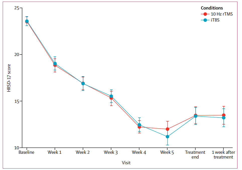 How effective is Transcranial Magnetic Stimulation(TMS) in treating ...