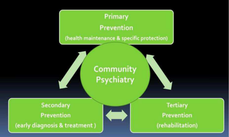What is Community Psychiatry ? - Advanced TMS Manufacturer