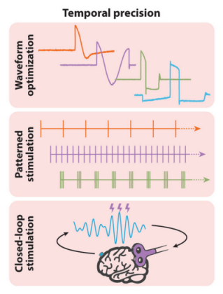 How to improve the effectiveness of TMS treatment? - Temporal precision ...