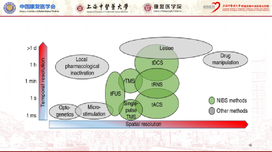 Chapter 1 -Basic theory of non-invasive neuromodulation technology ...